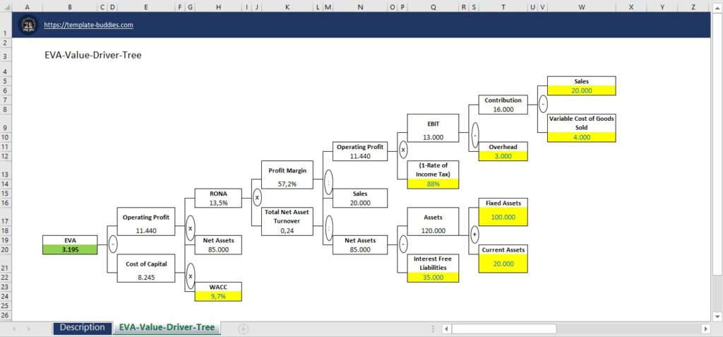 EVA-Value-Driver-Tree – Template Buddies